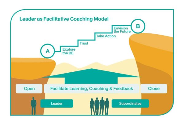 Leader as Facilitative Coaching Model - Courage to Coach