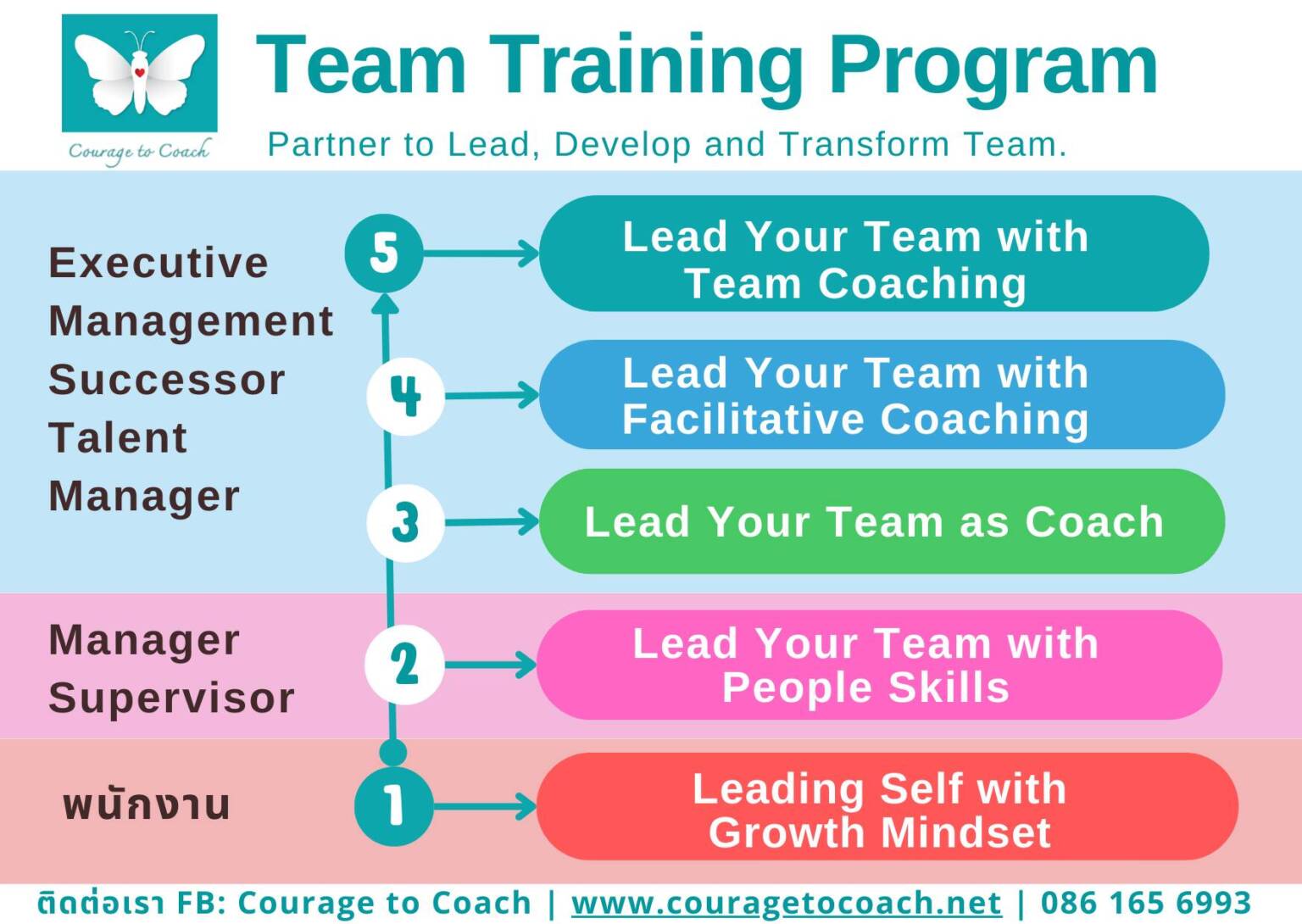 โปรแกรมพัฒนาผู้นำ เสริมศักยภาพทีม โค้ชทีม ด้วย Team Training, Team ...